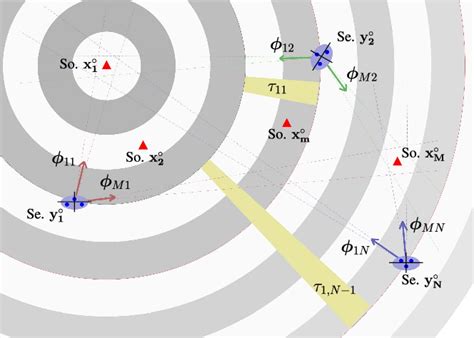 Figure 1 From Integrating Aoa With Tdoa For Joint Source And Sensor Localization Semantic Scholar