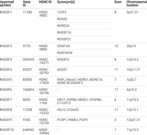Basic Information On Rassf Genes As Concluded From The Genecards