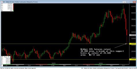 Nikkei Japan Jpy Equities Technicalanalysis Futurestrading Richard Weissman