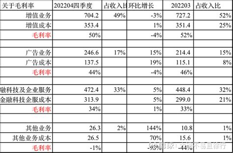 腾讯蓄力：2022年财报简析 2023年3月22日， 腾讯控股 发布了2022年财务报告。报告显示，2022年全年营收5545亿，归母净利润