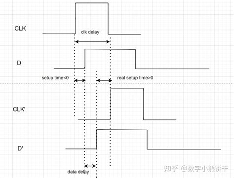ic基础 时序篇浅谈负的建立时间和保持时间成因 知乎
