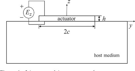 Figure 1 From Modelling And Simulation Of Surface Bonded Piezoelectric Actuators With Bending