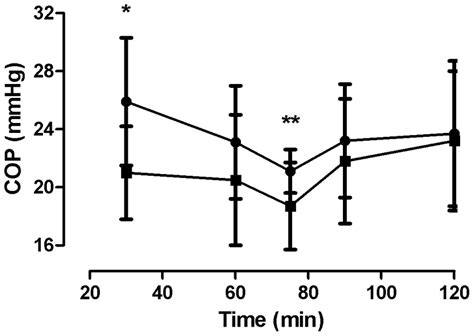 Colloid Osmotic Pressure And Implantation Time Colloid Osmotic Download Scientific Diagram