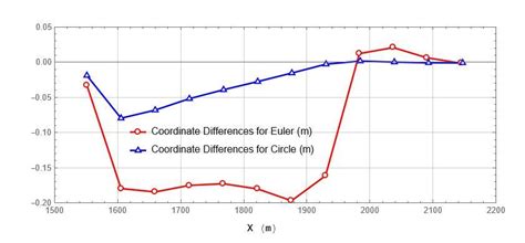 Pipelaying To A Curved Route D STATIC AND DYNAMIC FEM SOFTWARE
