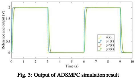 Figure 3 From Adaptive Discrete Sliding Mode Predictive Control Of