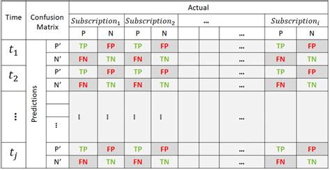 5 General Structure Confusion Matrix For Evaluations Download Scientific Diagram