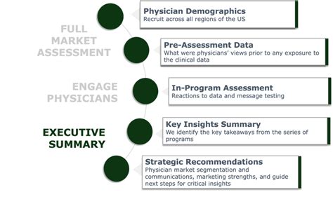 Our Process Gci
