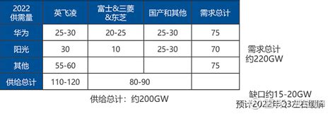 逆变器行业长期展望五逆变器公司服务供应链和销售售后方面的对比 阳光电源 SZ300274 固德威 SH688390 锦浪
