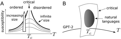 논문 리뷰 Critical Phase Transition In Large Language Models