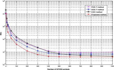 Steady State Dynamics Of The Various Estimation Schemes At Osnr 12 Db