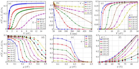 Effective conductivity σ V μ L φ a The effective conductivity as a Download Scientific