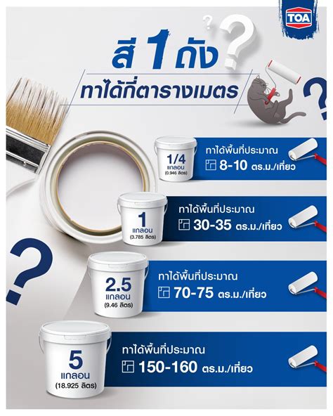 Toa Paint 🧐 ใครยังสงสัย สี 1 ถังทาได้กี่ตารางเมตร Facebook
