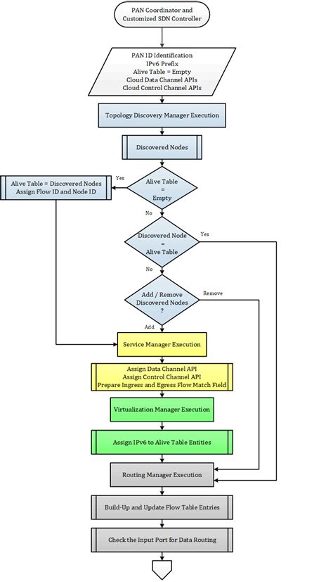 Tailored Sdn Controller Flowchart Download Scientific Diagram Tailored Sdn Controller Flowchart Download Scientific Diagram