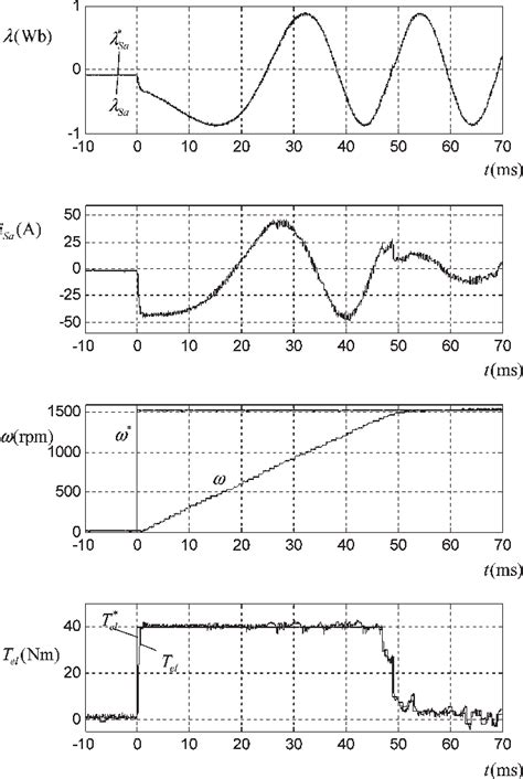 Figure 10 From Predictive Torque Control Of Induction Machines Using Immediate Flux Control