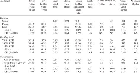 Effect Of Fertility Levels And Nitrogen Splitting On Yields And Quality