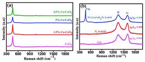A Raman Spectra Of Ceo2 And Co Doped Ceo2 B Raman Spectra Of Go