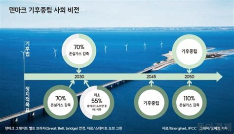현장포커스 해상풍력 강국 덴마크 바람돌려 재생에너지 비중 70까지 올려 포커스데일리