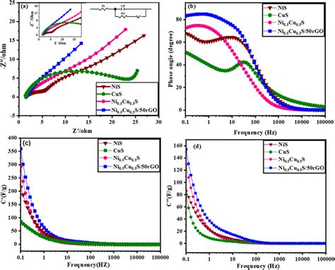 Nyquist Plots Of The Fabricated Electrode The Insets Are The Download Scientific Diagram