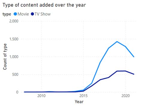Github Fakhrulmukmin Cleaning Analysis And Visualization Netflix Data