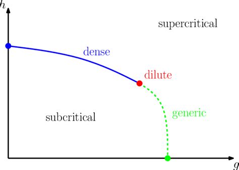 Figure 3 From Nesting Statistics In The On Loop Model On Random