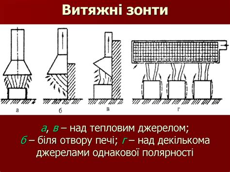Вентиляція виробничих приміщень Види вентиляції Основні вимоги до