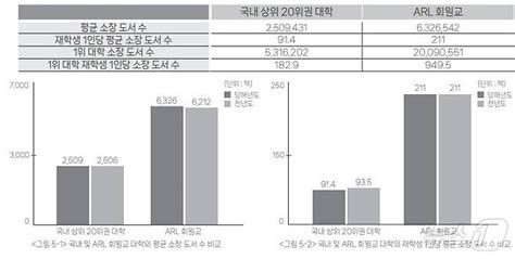 국내 상위 대학 20곳 학생 1명당 자료 구입비 북미 30 9 수준