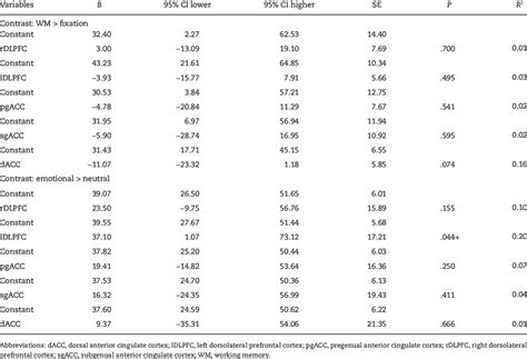Regression Coefficients For Relation Of Baseline Regional Function