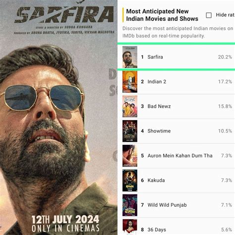 Sarfira Akshay Kumar Starrer Achieves This Feat Ahead Of Its Grand