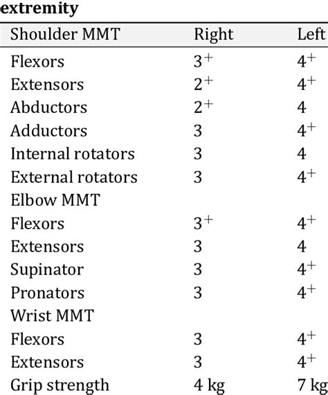 Mmt Values Of Right And Left Upper Download Scientific Diagram