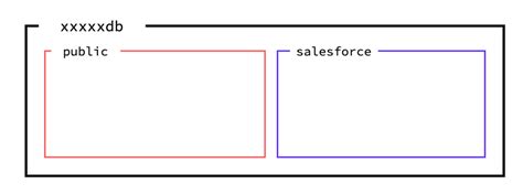 Ruby On Railsで開発するheroku Connect