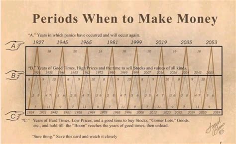 Mohamed Elbana Cma On Linkedin Periods When To Make Money