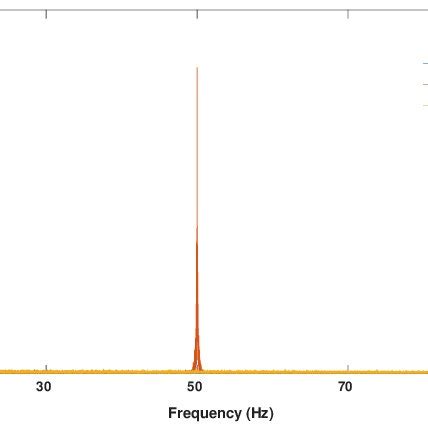 FFT Spectrum With Perturbation Frequencies Set At 10Hz 50Hz And 100Hz Download Scientific