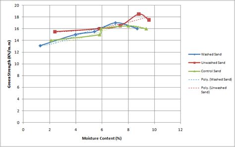 The Variation Of Green Compressive Strength With Moisture Content For