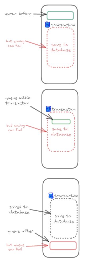 Transactional Outbox Pattern Gmhafiz Site