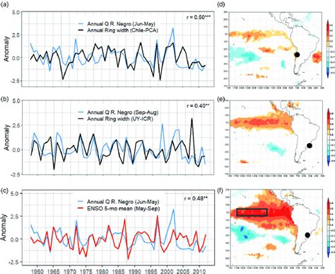 Time Series With Pearson Correlation Coefficients R A C And Download Scientific Diagram