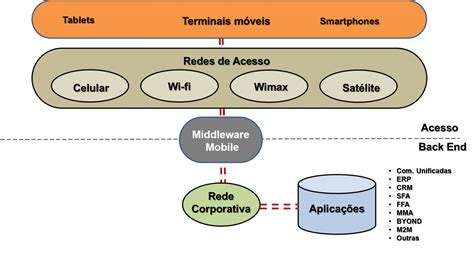 Topologia Móvel Corporativa ⋆ Colaborae