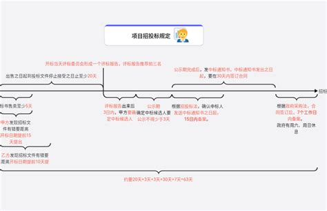 项目招投标流程图 在线模板下载