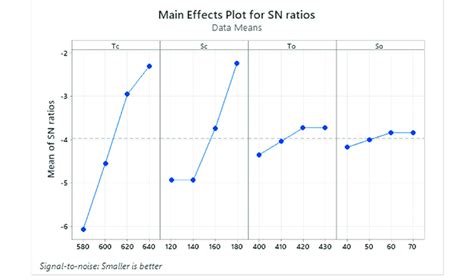 Taguchi Analysis For Wear Rate Sn Ratio Download Scientific Diagram