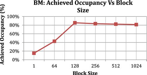 bm achieved occupancy vs block size download scientific diagram