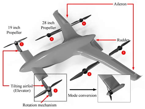 design modeling and control of a composite tilt rotor unmanned aerial