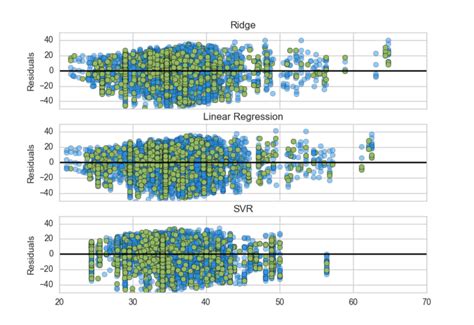 District Data Labs Visual Diagnostics For More Informed Machine
