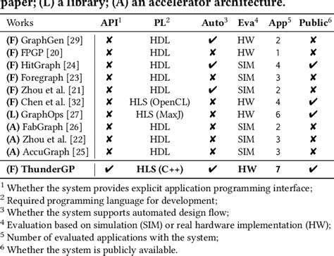 table 1 from thundergp hls based graph processing framework on fpgas