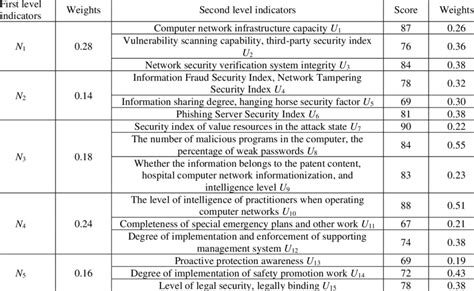 A Hospital Network Information Security Assessment Index Download