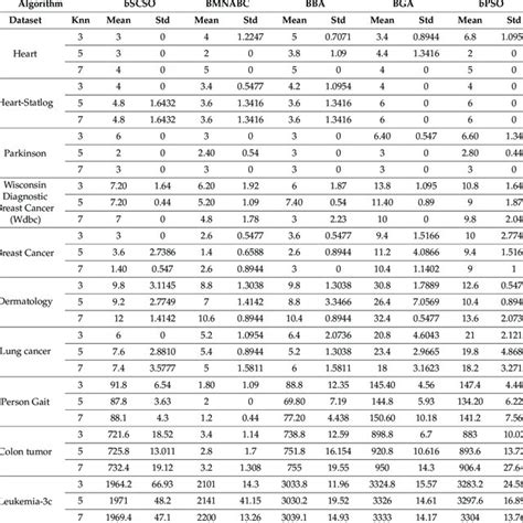 The Simulation Parameters Used In Each Optimization Algorithm
