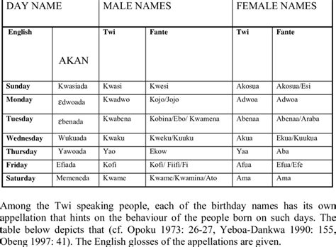 Day Born Names In Dagbani Ewe And Fante 41 Off