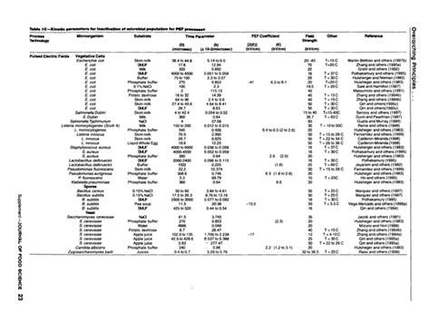 Kinetics Of Microbial Inactivation For Alternative Food Processing