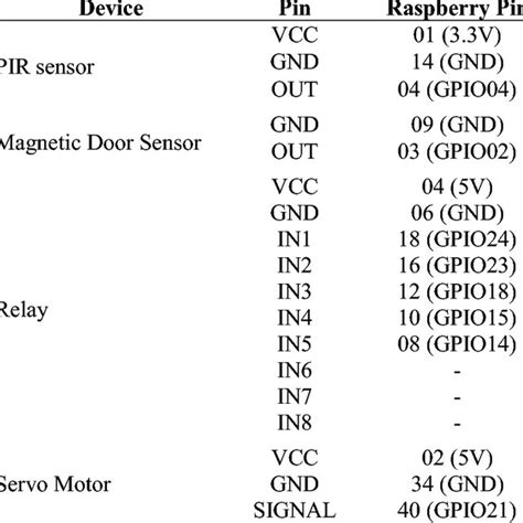 Pin Configuration For Each Device On Raspberry Pi Download Table