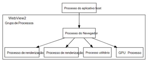 Modelo De Processo Para Aplicativos WebView2 Microsoft Edge