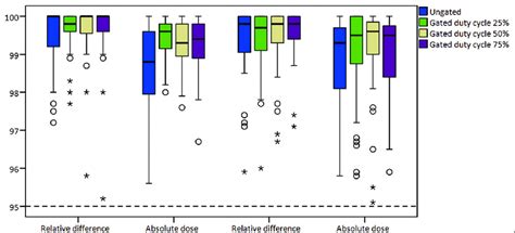 Results Of The Gamma Passing Rate A Relative Difference Medial Download Scientific
