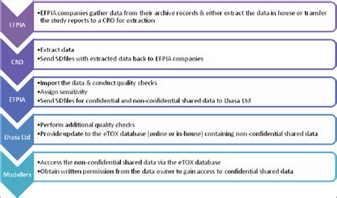 Summary Of The Data Transfer Process Download Scientific Diagram